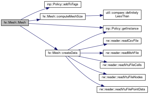 NLMech: fe::Mesh Class Reference