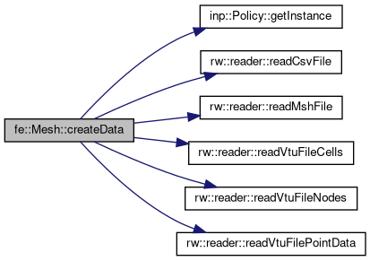NLMech: fe::Mesh Class Reference