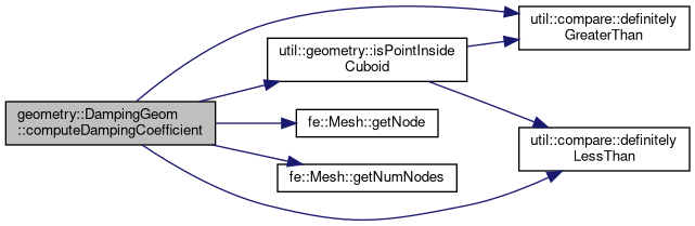 NLMech: geometry::DampingGeom Class Reference