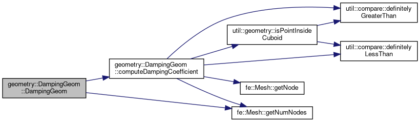 NLMech: geometry::DampingGeom Class Reference